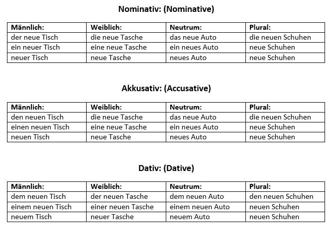 Adjective Endings Table - Adjektivdeklinationen | German Language ...